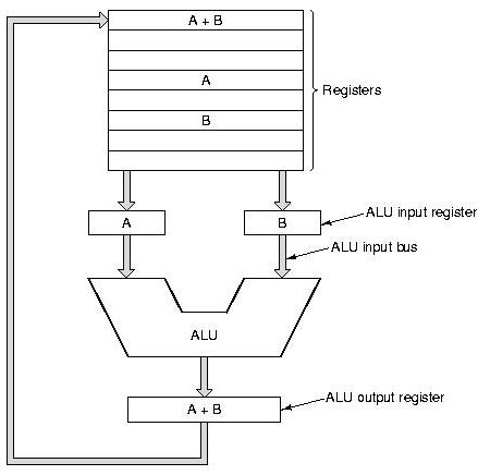 CDA-4101 Lecture 2 Notes