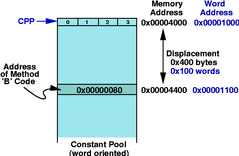 CDA-4101 Lecture 20 Notes