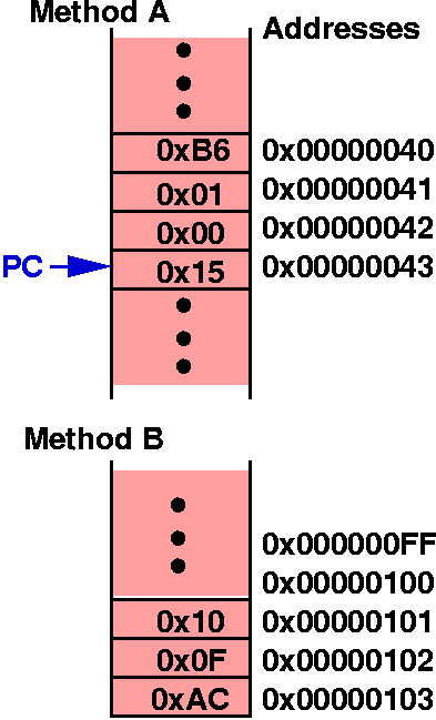 CDA-4101 Lecture 20 Notes
