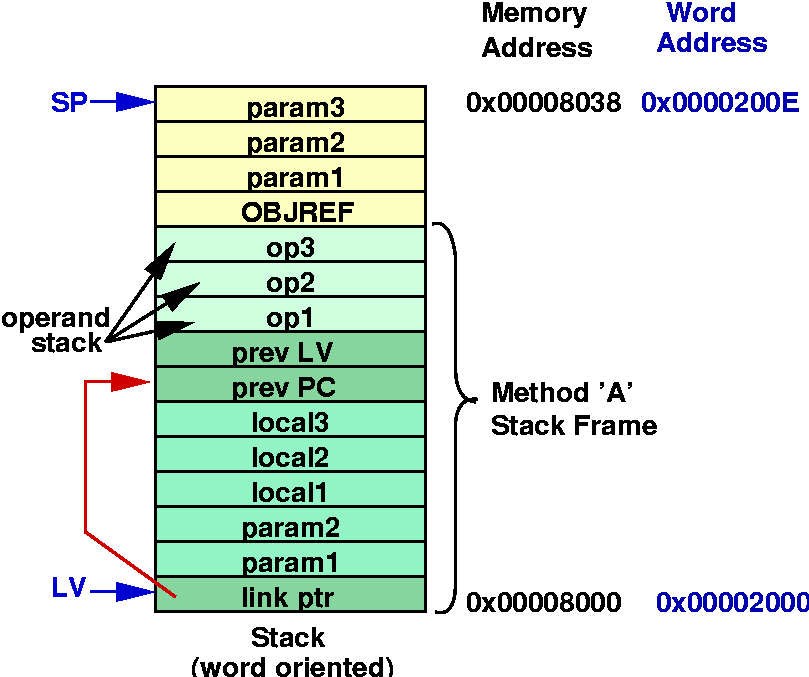 CDA-4101 Lecture 20 Notes
