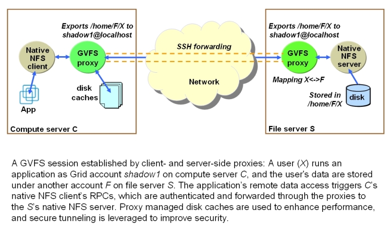 Grid Virtual File System